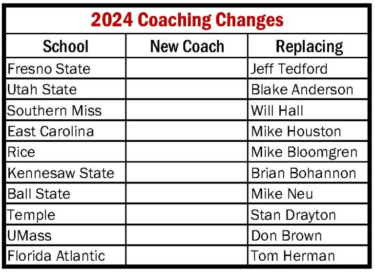 UPDATED: We're up to 11 FBS coaching changes so far in 2024 - Coaches ...