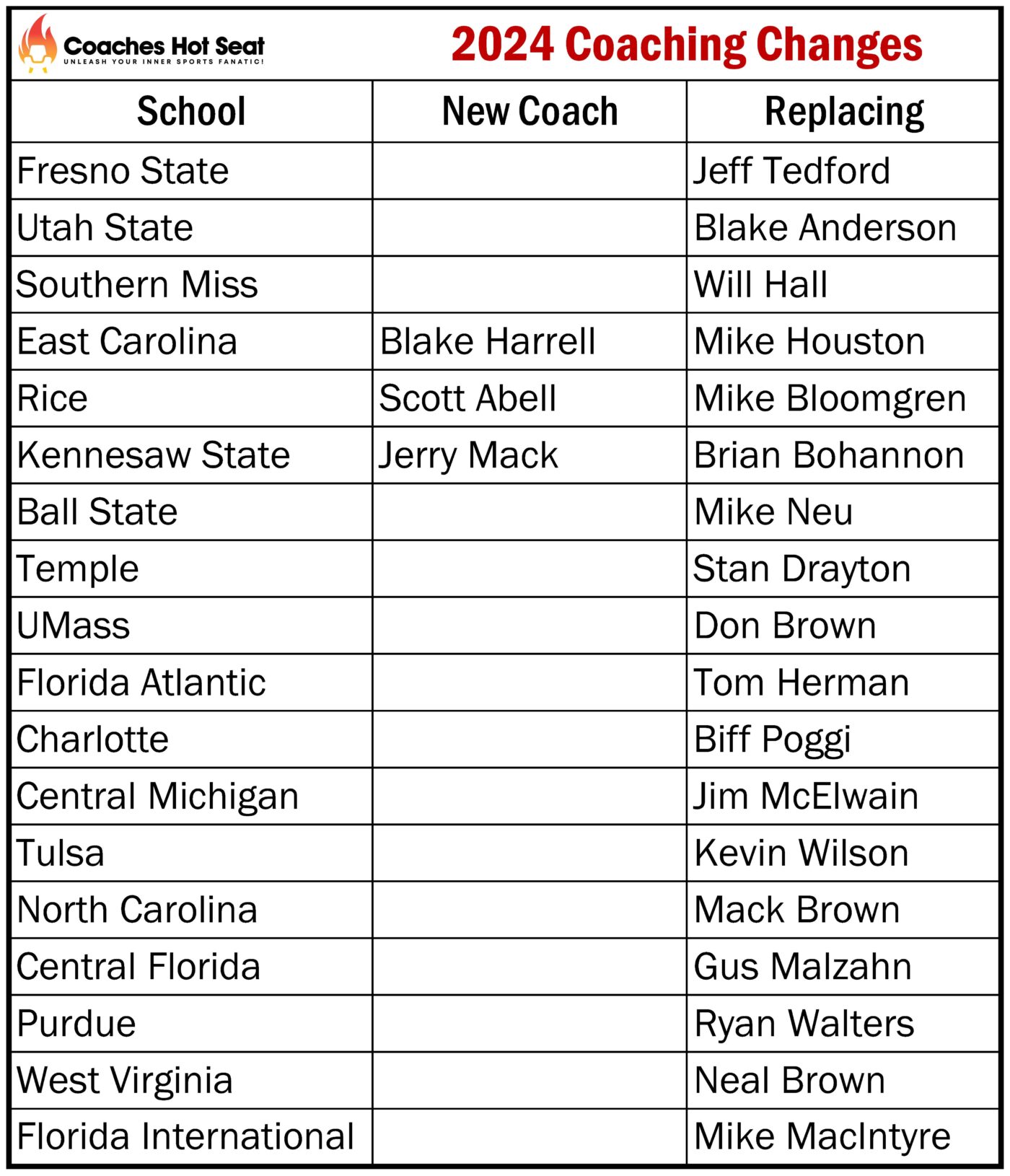 COACHES HOT SEAT: WEEK 13 RANKINGS - Coaches Hot Seat