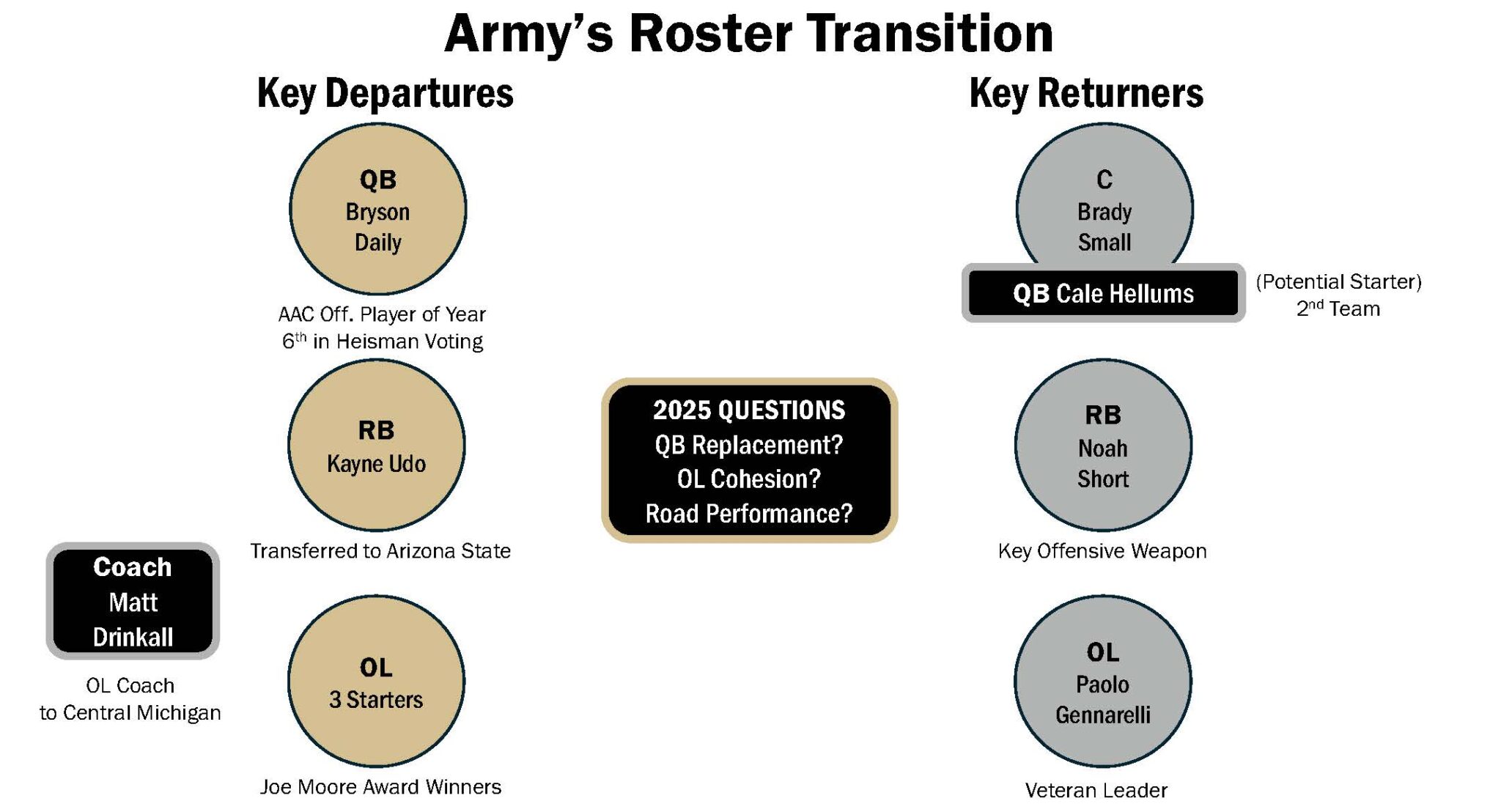 Army Football 2025: Rising From Historic Heights - Coaches Hot Seat