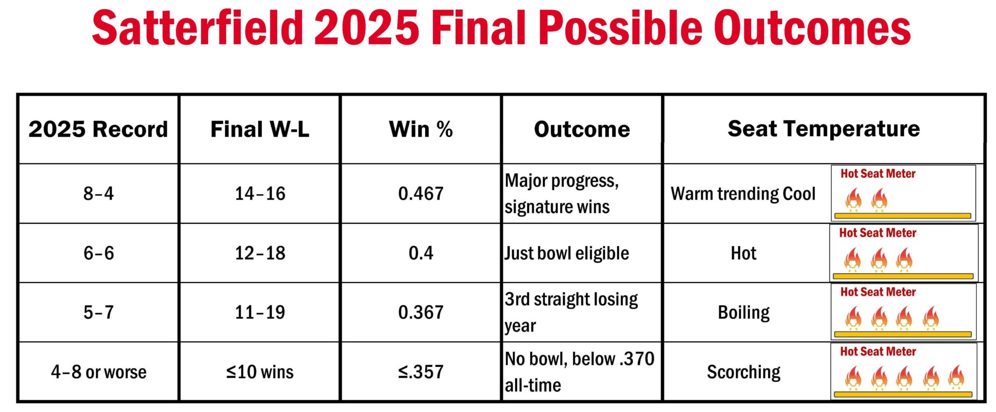 THIS IS SCOTT SATTERFIELD'S FINAL CHANCE TO RESURRECT CINCINNATI ...