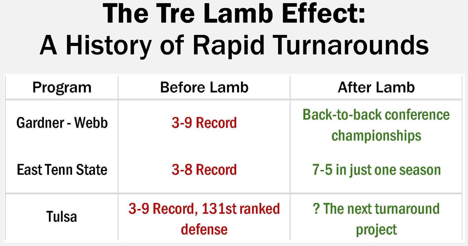 Tulsa Golden Hurricane 2025 Season Preview: A New Era Under Tre Lamb ...